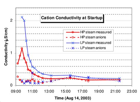 Cation Conductivity In An Ics Plant With Water Cooled Condenser During