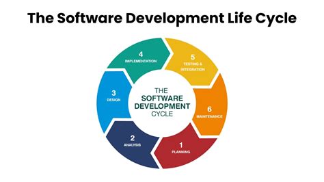6 Basic Steps Of Software Development Process Explained