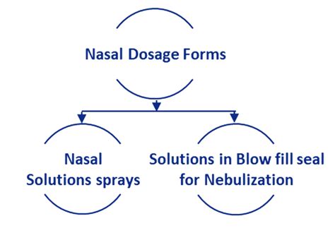 Nasal Dosage Formulation Development Services Cdmo Company Aurigene