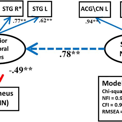 Illustrative View Of The Structural Equation Modeling Circles