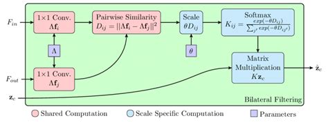 3 Computation Flow Of The Gaussian Bilateral Filtering We Implemented