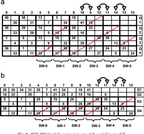 Figure 1 From Efficient Multi Gbs Multi Mode Ldpc Decoder Architecture For Ieee 80211ad