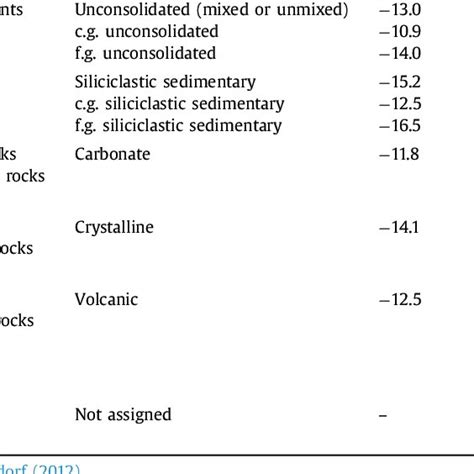 Lithologic And Hydrolihologic Categories Lithologic Categories A