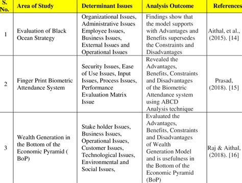 Abcd Analysis For Various Business Concepts Models Systems And Their