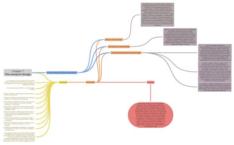 Chapter 7 The Research Design Coggle Diagram