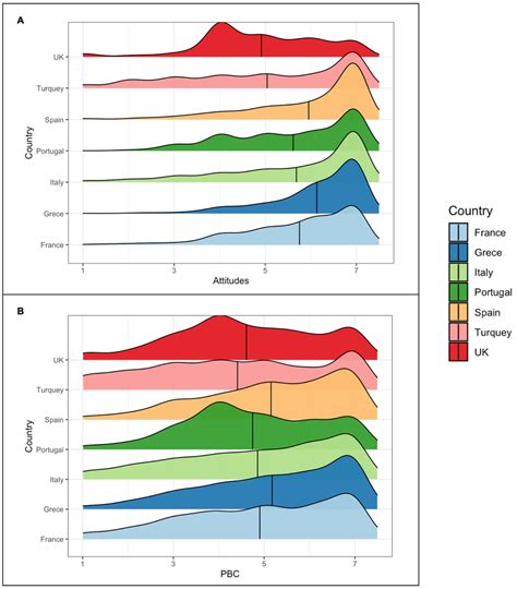 Density Plots Of Attitude And Perceived Behavioural Control By Country Download Scientific