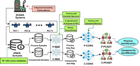Figure 1 From A Self Tuning Cyber Attacks Location Identification Approach For Critical