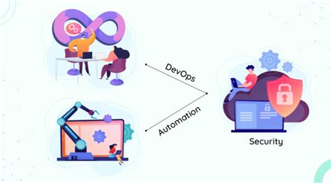 Role Of Devsecops In Digital Transformation Bayshore Intelligence Solutions