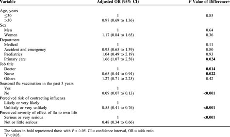 Multiple Logistic Regression Model For Intention To Accept The Download Scientific Diagram
