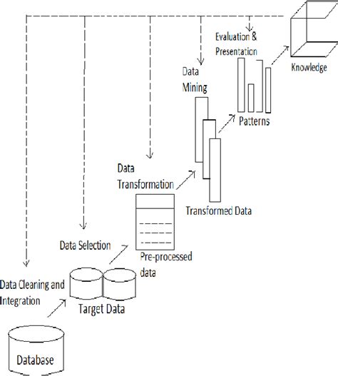 figure 1 from prediction of diabetes mellitus using data mining techniques a review semantic