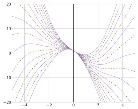 Pgfplots How Do I Color In Two Different Colors One Square Function TeX LaTeX Stack Exchange