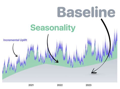 manuela stragapede on linkedin incremental baseline advstrategy