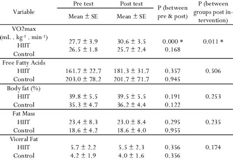 the average data between pre and post download scientific diagram