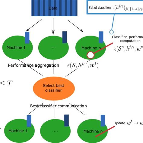 Distributed Boosting Architecture Download Scientific Diagram Distributed Boosting Architecture Download Scientific Diagram