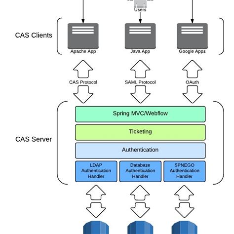Saml And Openid Connect Comparison Download Table