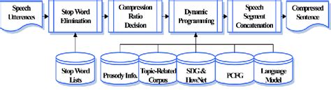 Figure 1 From Speech Sentence Compression Based On Speech Segment