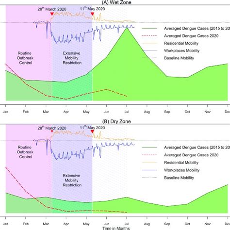 Reported Dengue Cases During 2020 Compared To Monthly Averaged Dengue