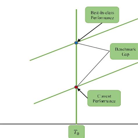 Overview Of Benchmarking Using Gap Analysis Download Scientific Diagram