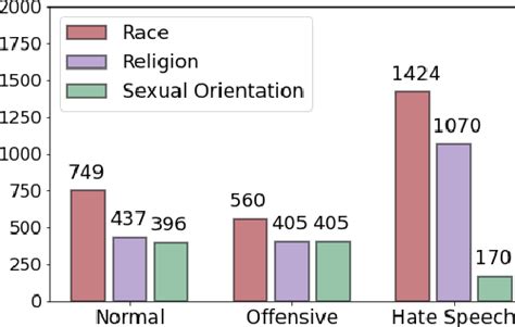 Figure 2 From Improving Generalization Of Hate Speech Detection Systems To Novel Target Groups