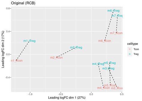 statistical methods for quantitative ms based proteomics blocking