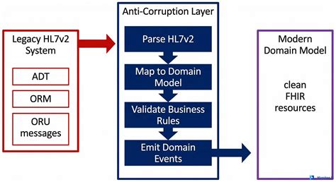 Domain Driven Design In Healthcare Software