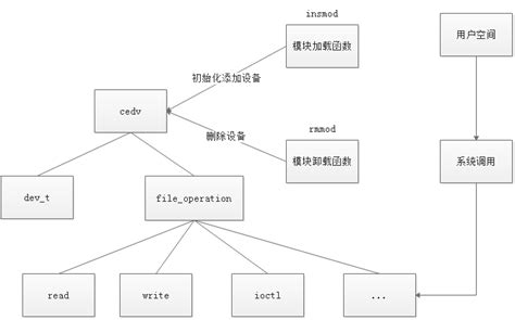 字符设备驱动程序 Csdn博客