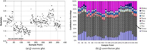 q statistic and q contribution plots of test data from a real building