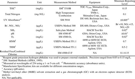 1 Analytical Methods And Minimum Reporting Levels Download Table