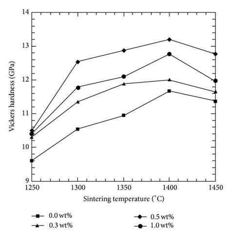 Effect Of Sintering Temperature And Ceo2 Addition To The Vickers