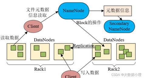 hadoop生态圈面试精华之hdfs部分 blockpoolid csdn博客