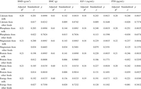 multivariate linear regression analyses of bmd bmc and serum igf 1