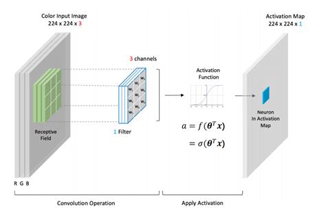Convolutional Neural Network（cnn）——卷积神经网络卷积神经网络 Csdn Csdn博客