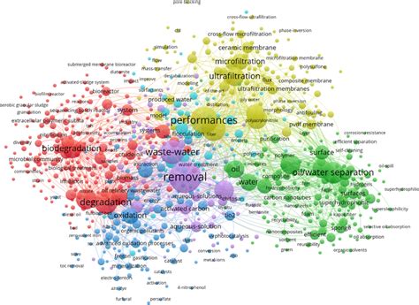 Cluster Visualization And Bibliometric Co Occurrence Of Keywords