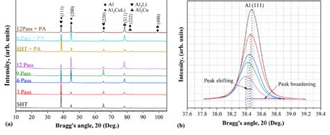 A X Ray Diffraction Patterns B X Ray Diffraction Peak Profile
