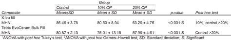 Table 2 From Effects Of Bleaching Agents On The Microhardness And