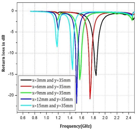 G Simulated Return Loss Plot For Rmsa Having Y 35mm Download
