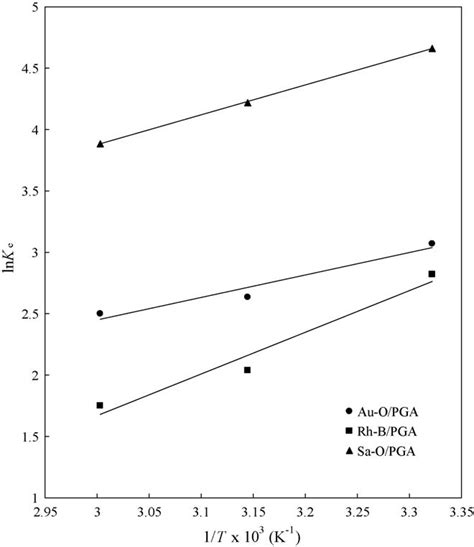 van t hoff plot ln k e vs 1 t download scientific diagram
