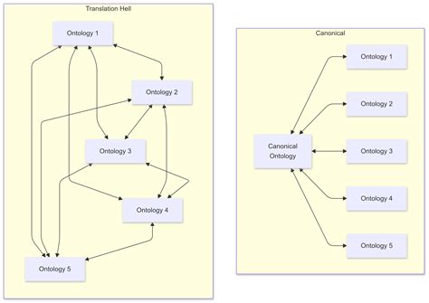 A Taxonomy Of Ontologies By Kurt Cagle The Ontologist
