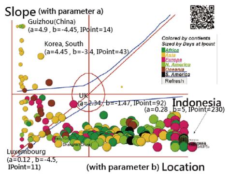 similarity of the epidemic trend using the item response model irt