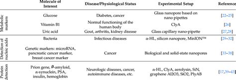 Examples Of Biomarkers With Implications In Different Pathologies Or Download Scientific