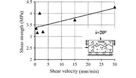 Effect Of Shearing Velocity On Shear Strength Of Concrete Interface