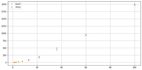 30 Least Squares Fitting To Data — Math 375 Elementary Numerical Analysis With Python