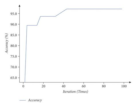 Optimization Of Svm By Genetic Algorithm Download Scientific Diagram