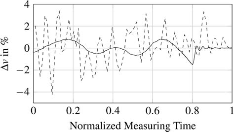 Comparison Of The Relative Piston Velocity Deviation Delta V Over The