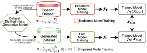 [논문 리뷰] Dataset Distillation Generative Model For Speech Emotion Recognition