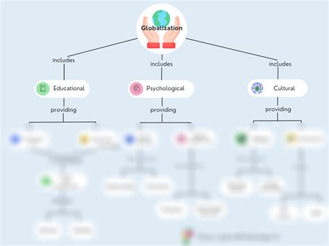 Solution Concept Map About Globalization Studypool