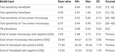 parameters used in the decision analysis model download scientific