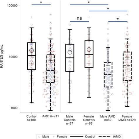 Sex Differences In Rantes Ccl5 In Patients With Intermediate Age