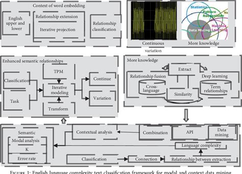 Figure 1 From Text Complexity Classification Data Mining Model Based On Dynamic Quantitative