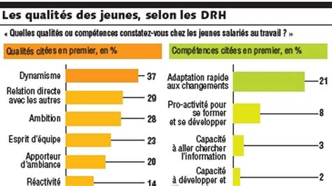 Ce Que Recherchent Les Recruteurs Les Echos